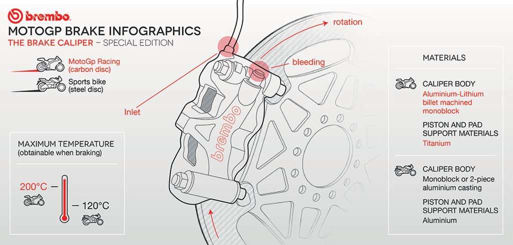 Plus-Minus "Brake-Pad" di MotoGP
